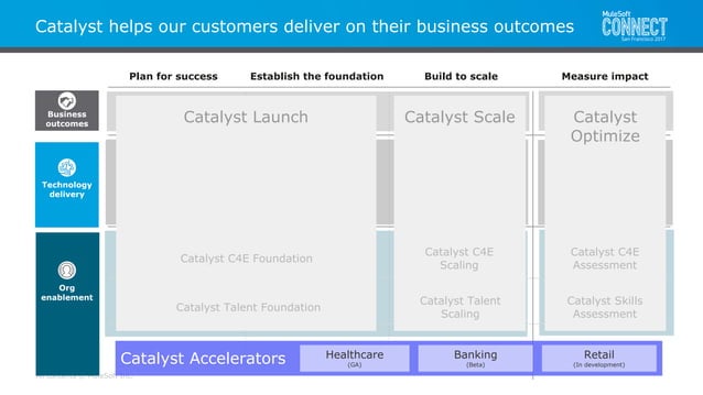 Connect 2017 catalyst accelerator for banking | PDF | Business Banking ...