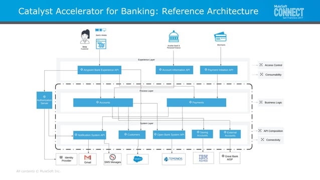Connect 2017 catalyst accelerator for banking | PPT