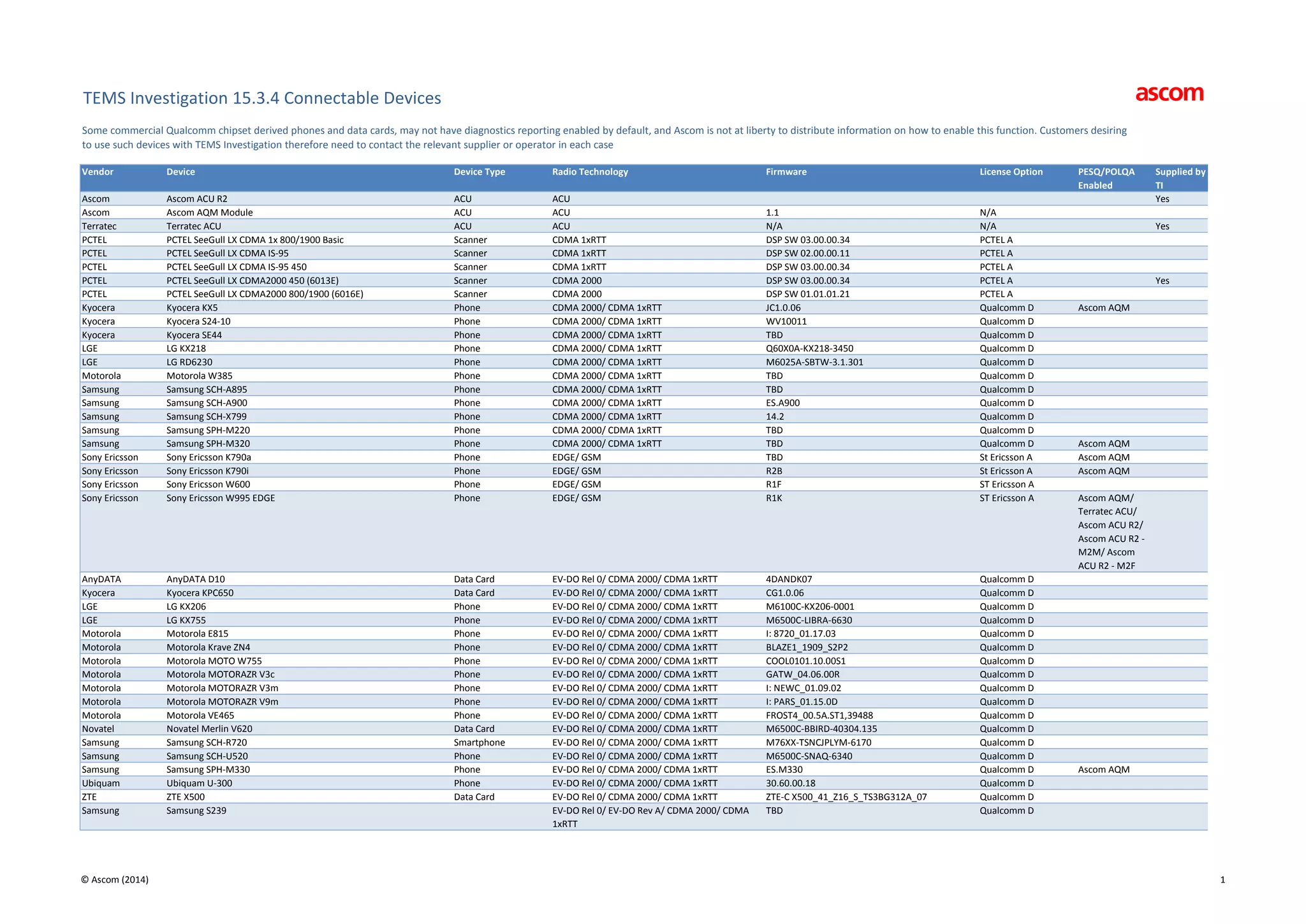 Connectable devices tems investigation 15.3 | PDF | Smartphones | Consumer Electronics