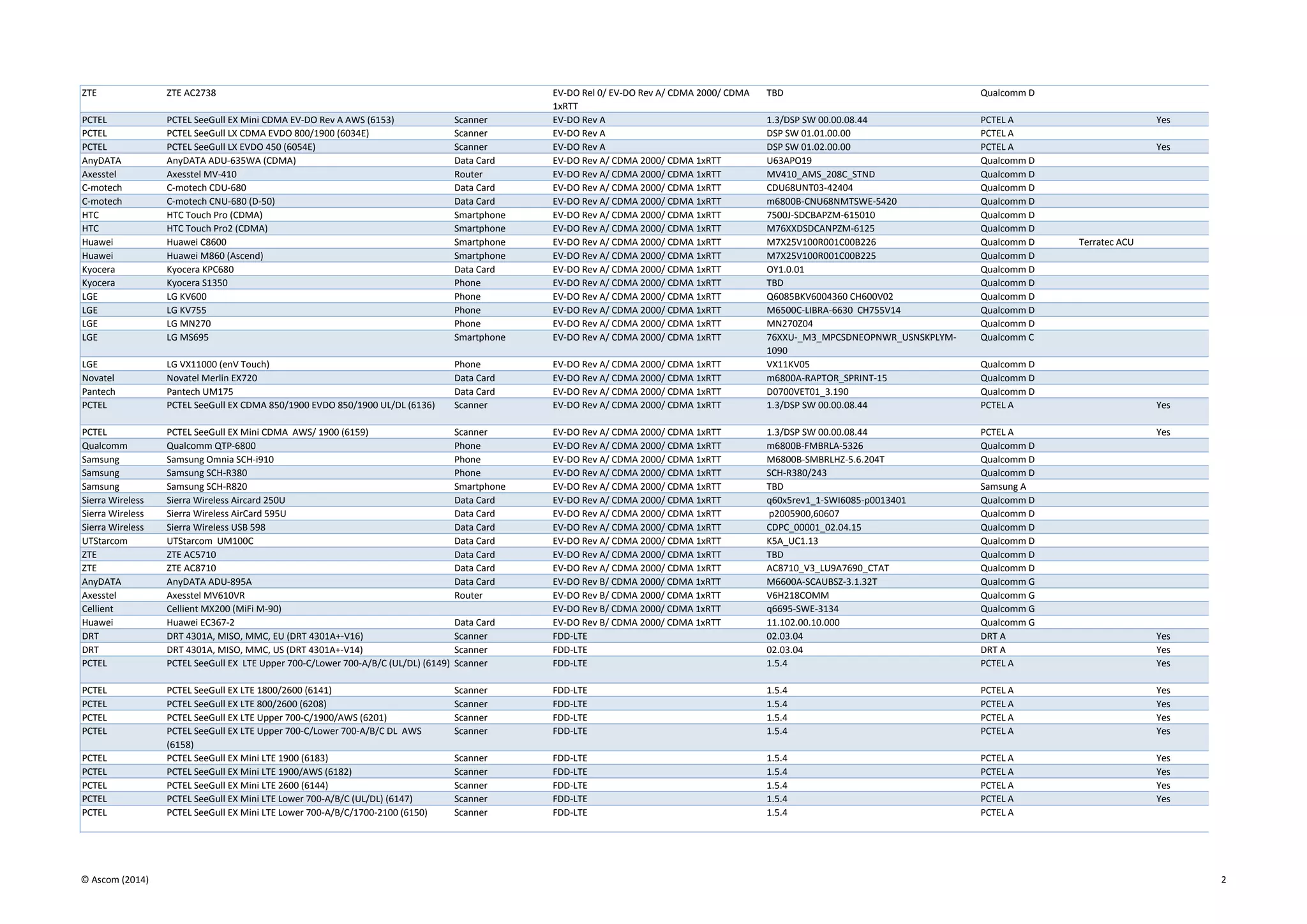 Connectable devices tems investigation 15.3 | PDF | Smartphones | Consumer Electronics