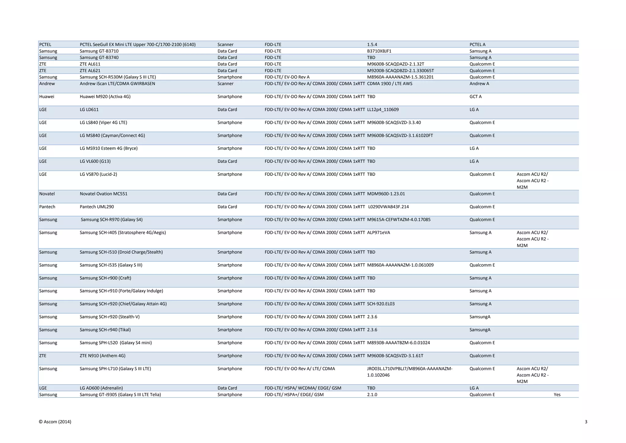 Connectable devices tems investigation 15.3 | PDF | Smartphones | Consumer Electronics