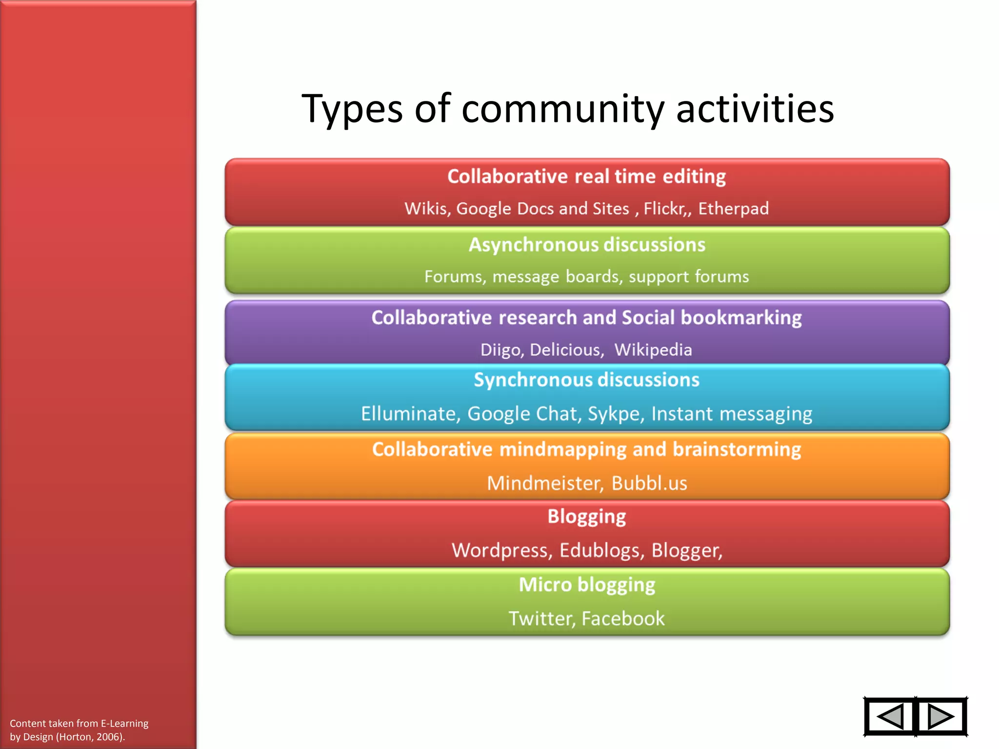 Connect activities | PPT | Technology & Computing