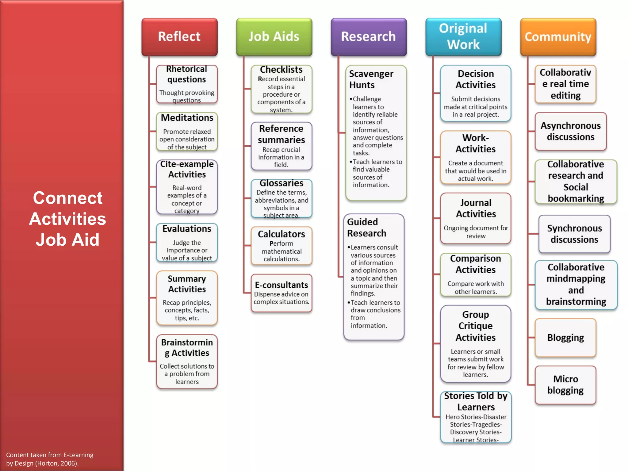 Connect activities | PPT | Technology & Computing