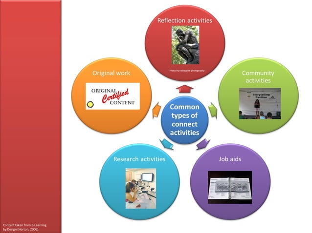 Connect activities | PPT