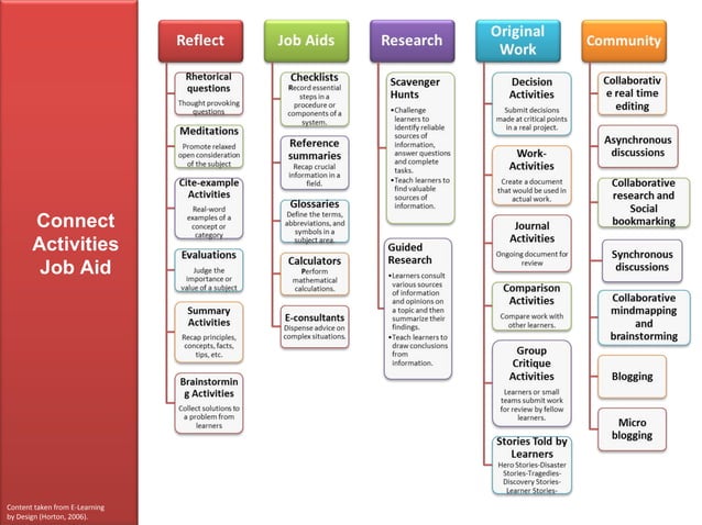 Connect activities | PPT | Technology & Computing