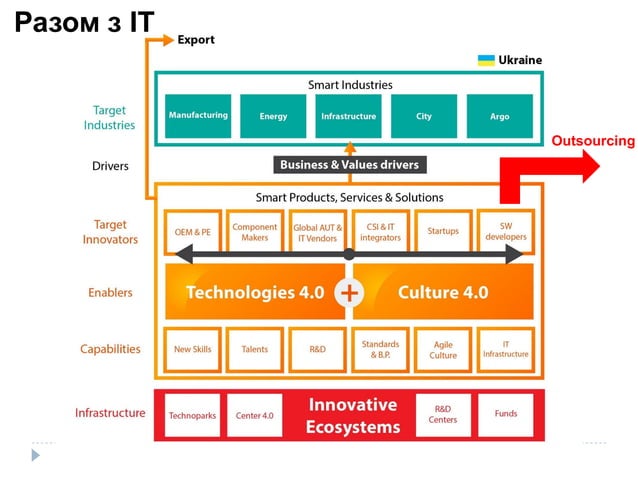 Connect and collaborate IIoT project | PDF