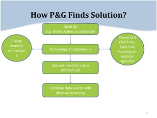 Open Innovation with an example from P&G | PPTX