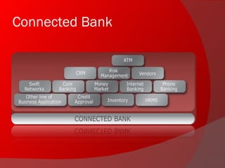 Connected Banking Framework | PPT