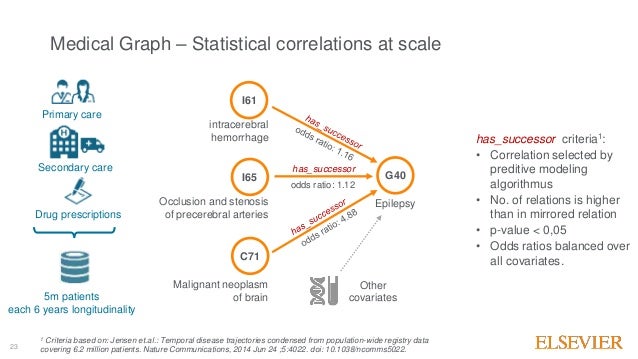 Knowledge graph construction for research & medicine