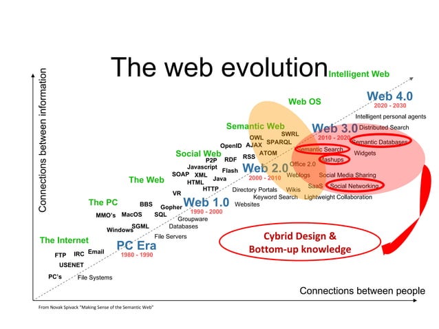 Connected Intelligence 1