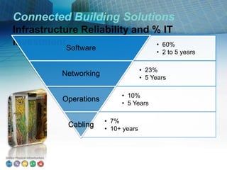 Connected Building Reference Architecture Nysspe | PPTX