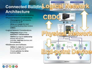Connected Building Reference Architecture Nysspe | PPTX