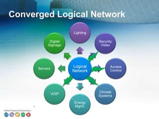 Connected Building Reference Architecture Nysspe | PPTX
