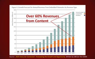 Connected Car Introduction _聯網汽車介紹 2013.1.18
