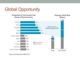 BigData : Connected car | PDF