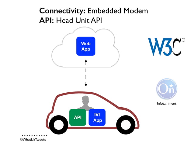 Current Landscape of Connected Car APIs | PPT