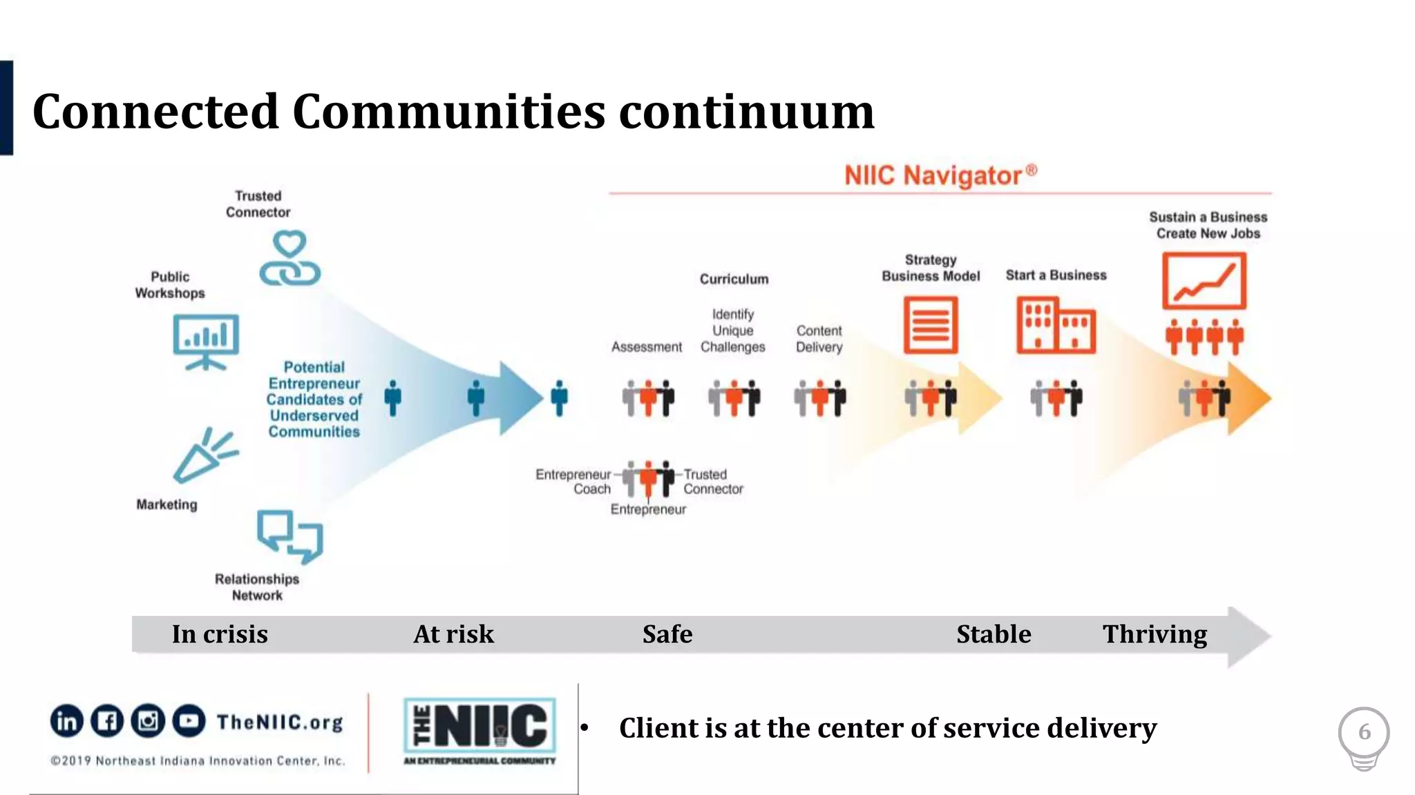 Connected Communities Presentation | PPTX