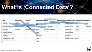 Connected data meetup group - introduction & scope | PPTX | Databases | Computer Software and ...