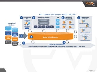 Connected Finance Reference Architecture | PPT