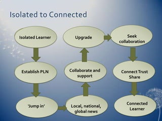 Connected learning | PPT