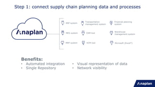 Towards connected planning for Supply Chain | PDF