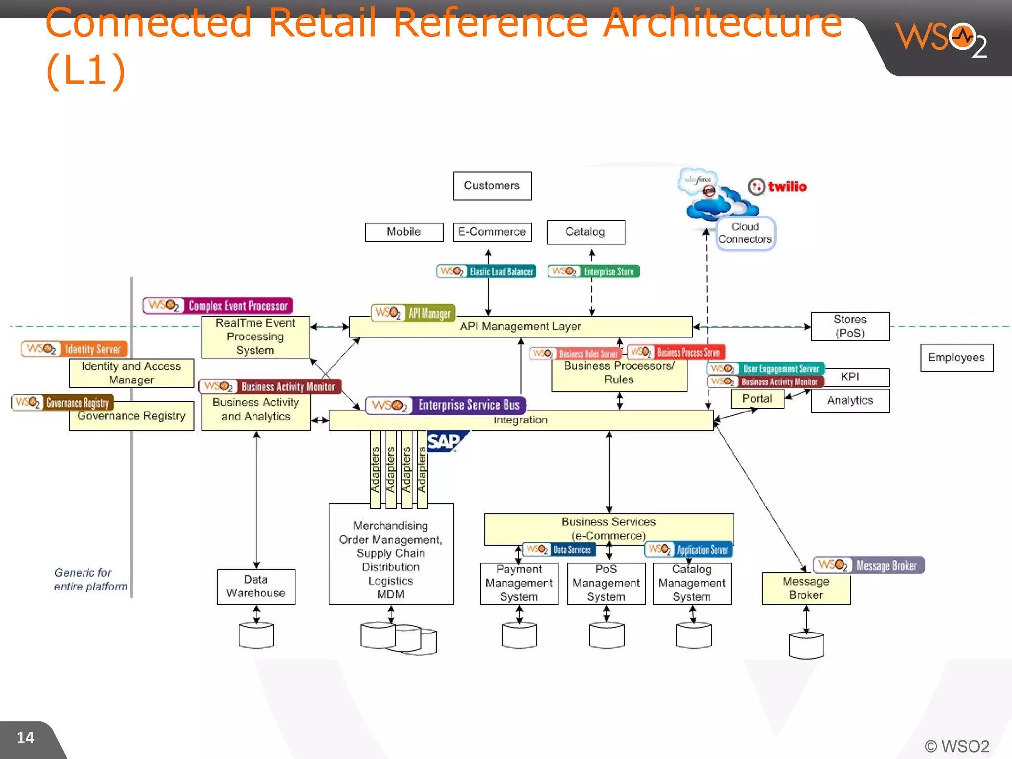 Connected Retail Reference Architecture | PPT