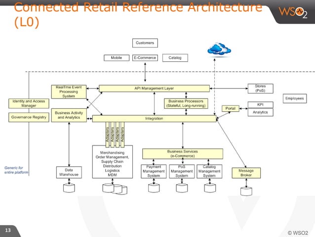 Connected Retail Reference Architecture | PPT