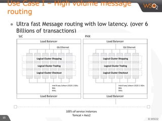 Connected Retail Reference Architecture | PPT
