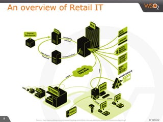 Connected Retail Reference Architecture | PPT