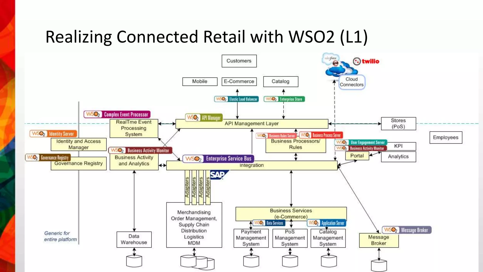 Connected Retail | PPT