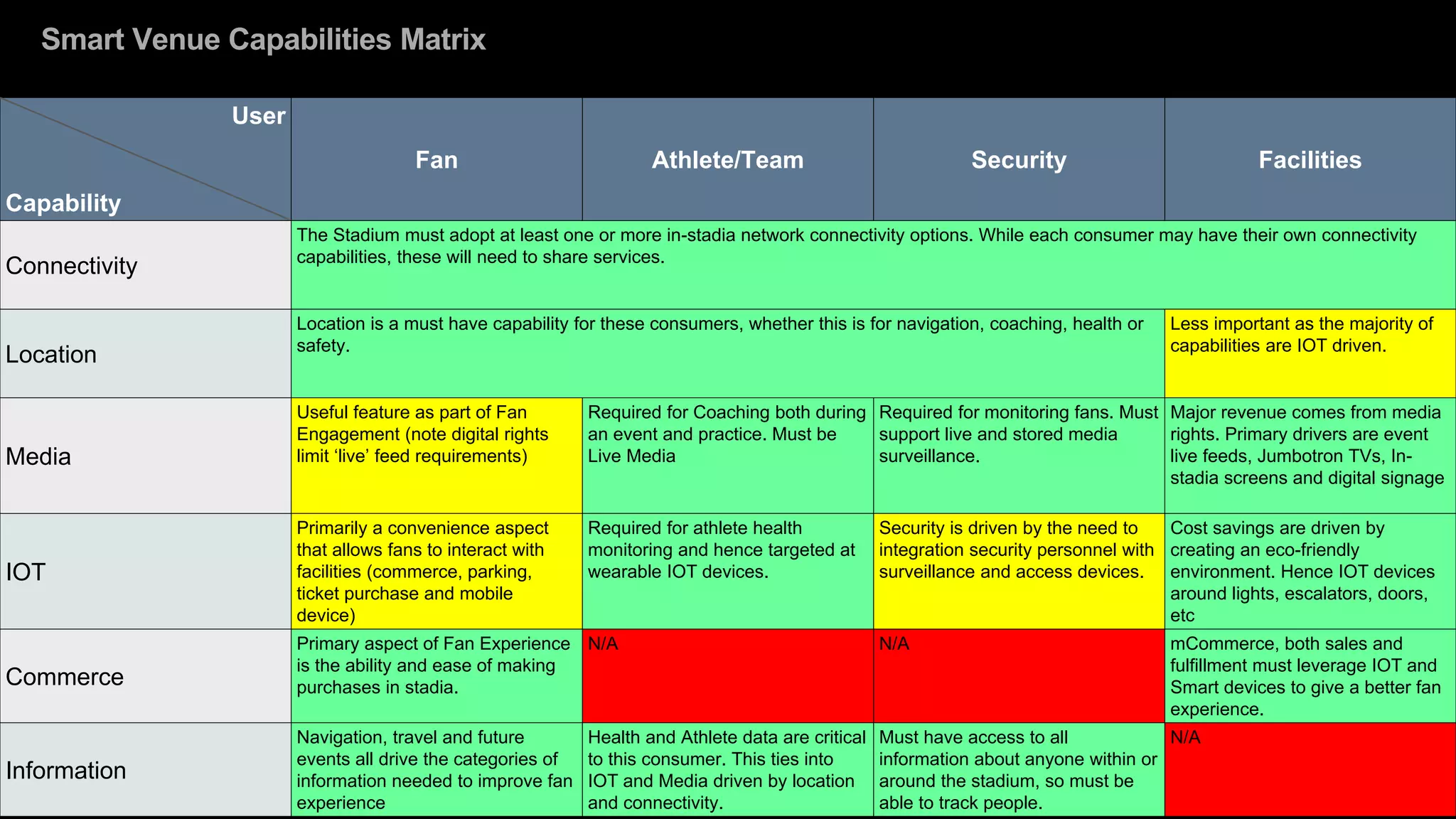 Connected (Smart) Stadiums | PPTX