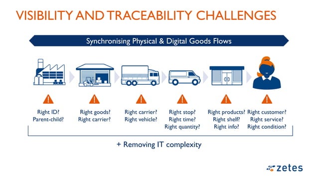 Connected Supply Chain | PDF | Logistics and Transportation Industry ...