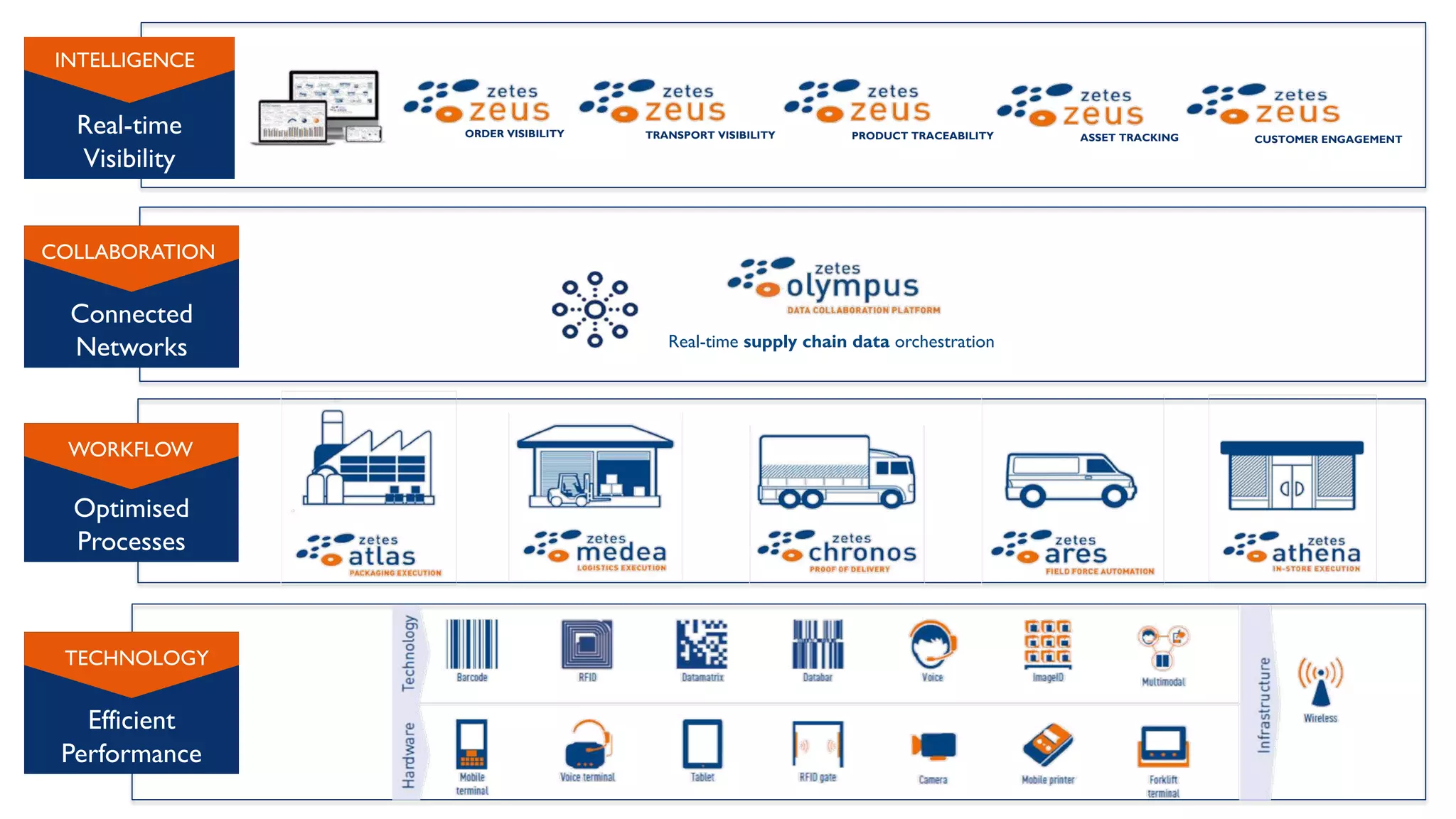 Connected Supply Chain | PDF