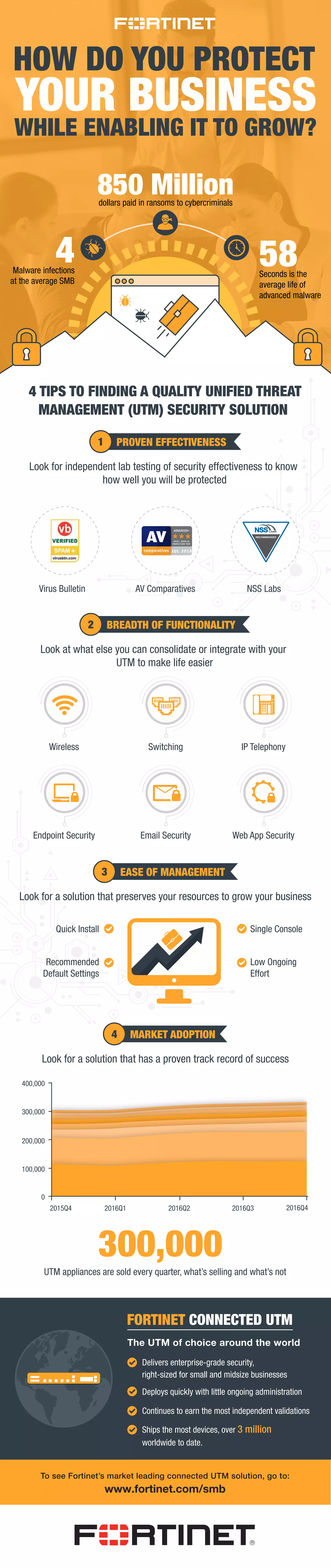 Fortinet Connected UTM | PDF