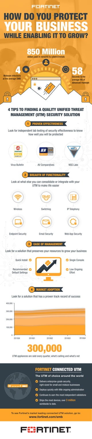 Fortinet Connected UTM | PDF