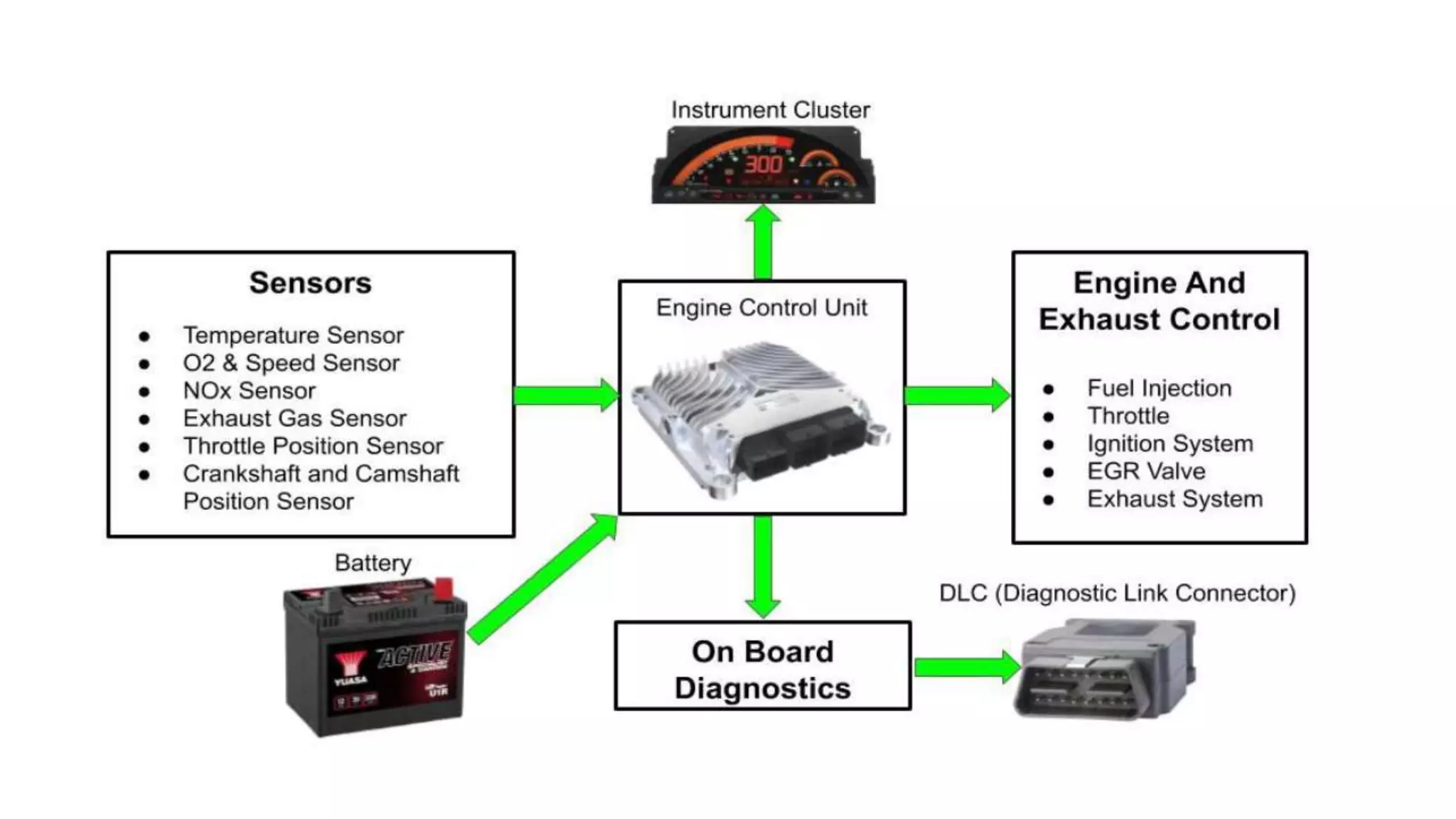 CONNECTED vehicle ECU.pptx