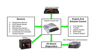 CONNECTED vehicle ECU.pptx