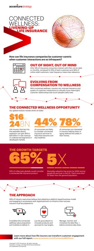 Connected Wellness: Livening-up Life Insurance Infographic | PDF