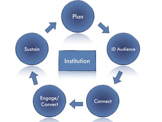 Connect Engage Convert Sustain | KEY