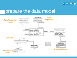 Sense Your Smart City: Connect Environmental Sensors to SensorThings ...