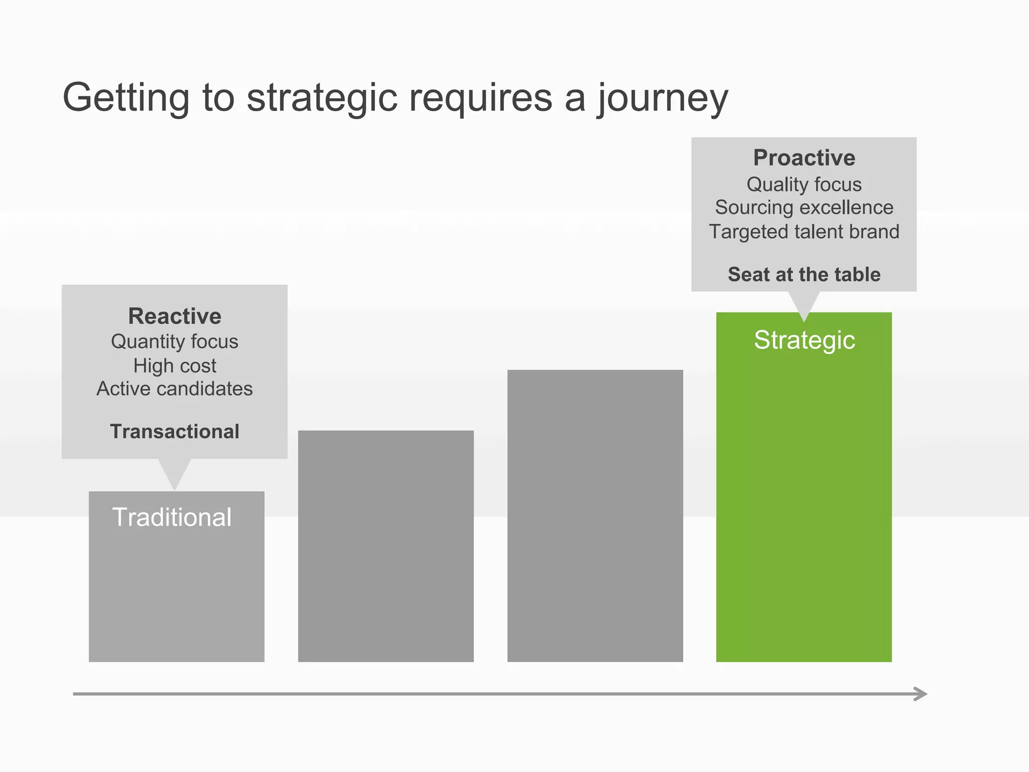 Roadmap to become a strategic talent acquisition organization ...