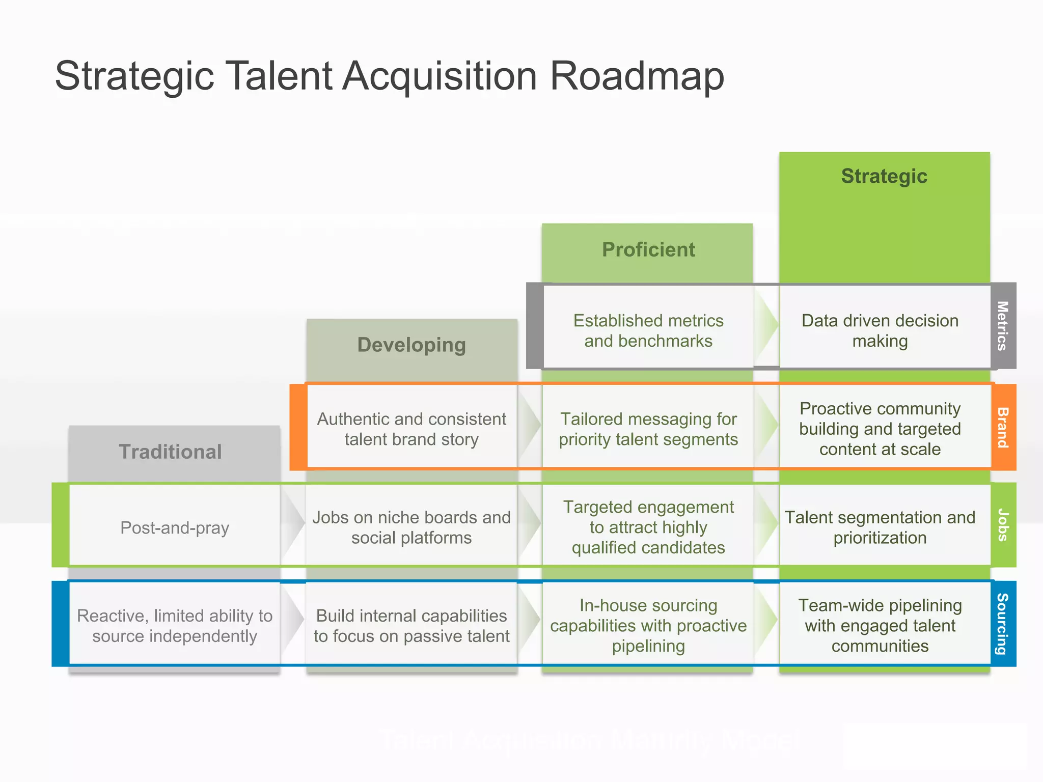 Roadmap to become a strategic talent acquisition organization | ConnectIn | PDF