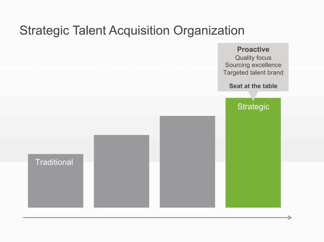 Roadmap to become a strategic talent acquisition organization | ConnectIn | PDF