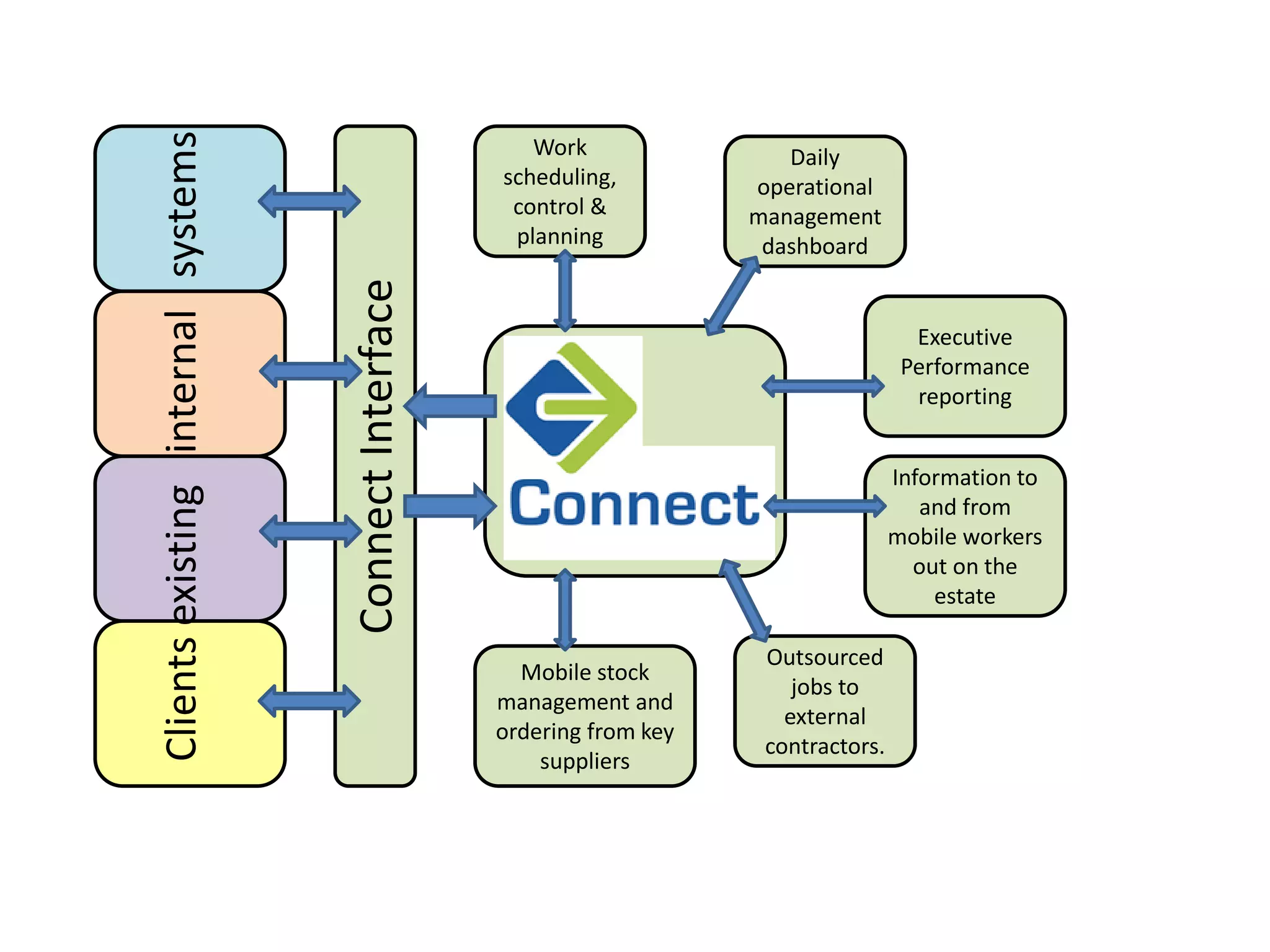 Connect infographic | PPT