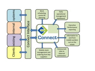 Connect infographic | PPT