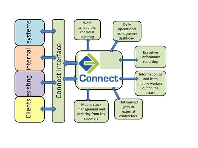 Connect infographic | PDF