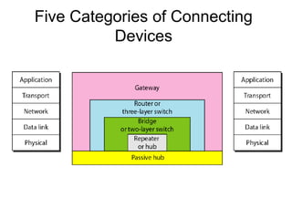 Connecting devices | PPTX