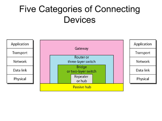 Connecting devices | PPTX | Computer Networking | Computing