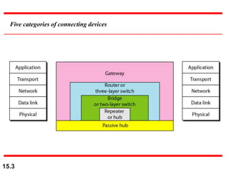 connecting devices.ppt | Computer Networking | Computing