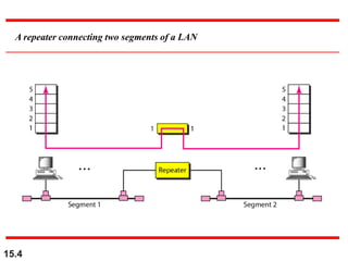 connecting devices.ppt | Computer Networking | Computing